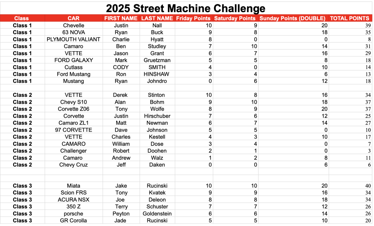 2025 Street Machine Challenge Results - Street Machine Nationals